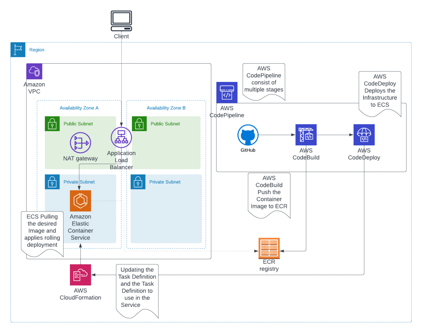 User Guide: Continuous Build and Deployment Using AWS Managed Services ...