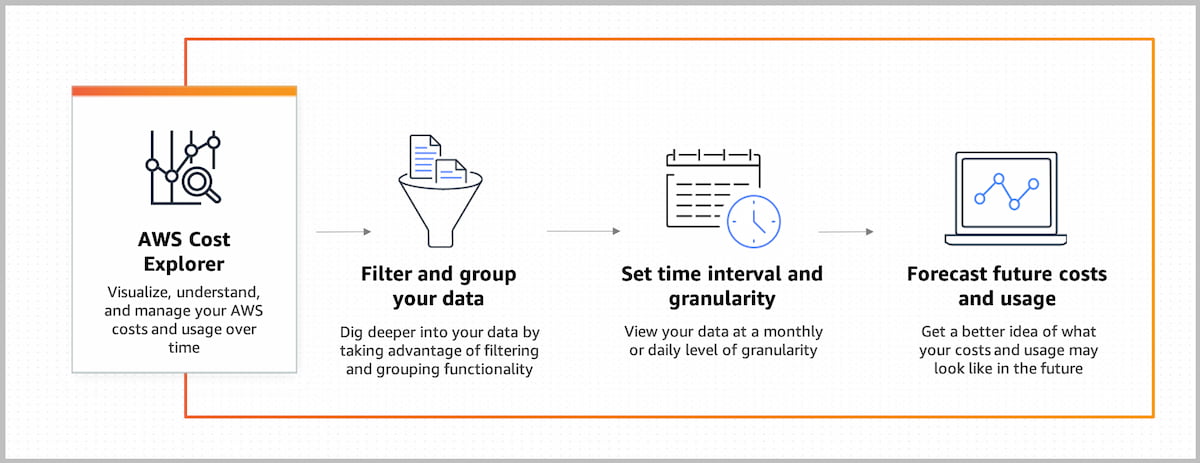 A Comprehensive Guide to Using the AWS Pricing Calculator
