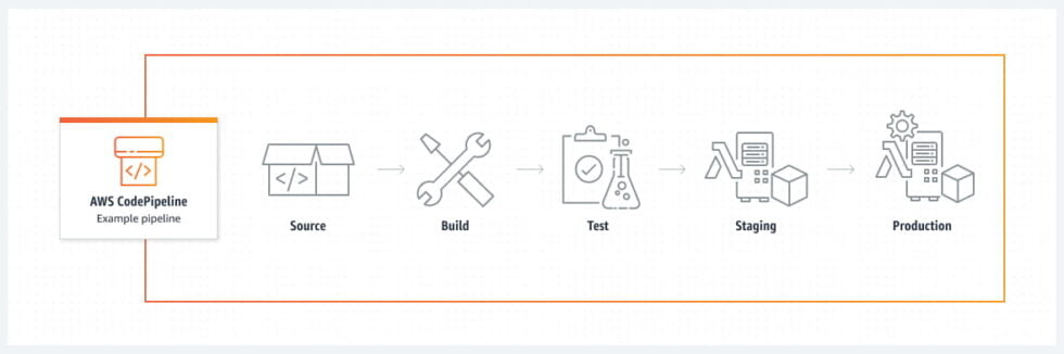 AWS CodePipeline: Streamlining Your Development Workflow