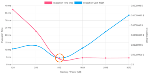 AWS Lambda: Master Pricing, Maximize Efficiency & Costs