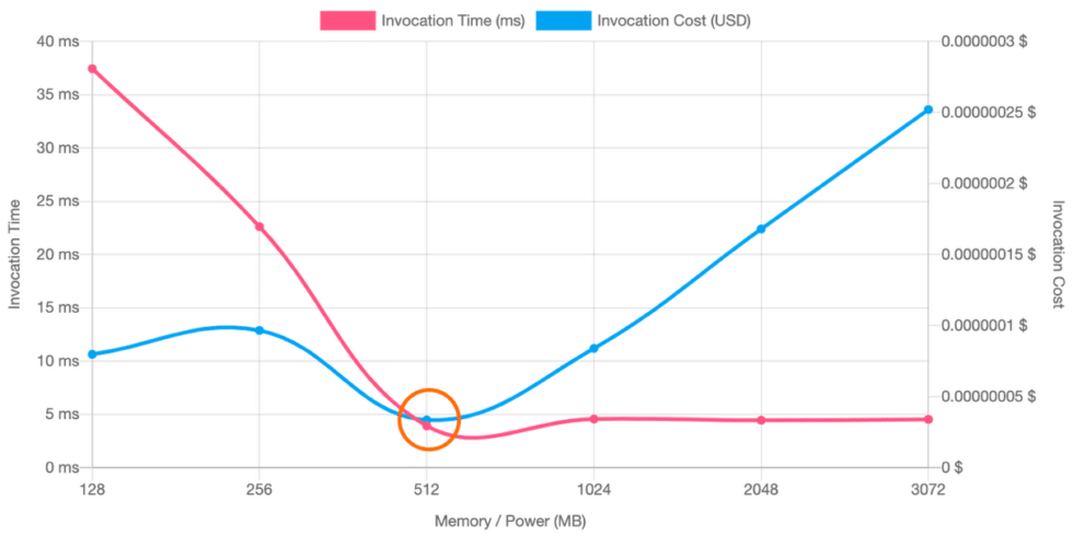 AWS Lambda: Master Pricing, Maximize Efficiency & Costs