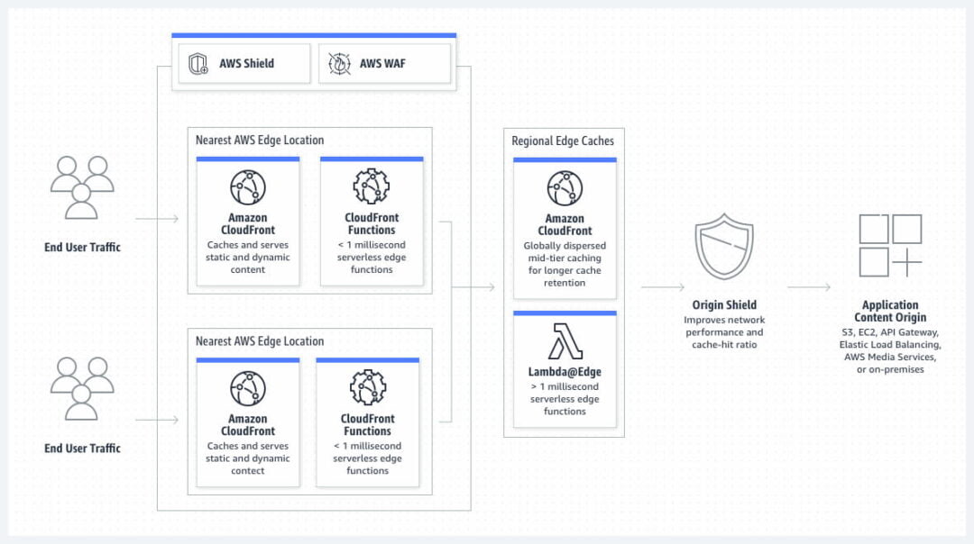 AWS CloudFront Pricing: How to Optimize Costs & Performance