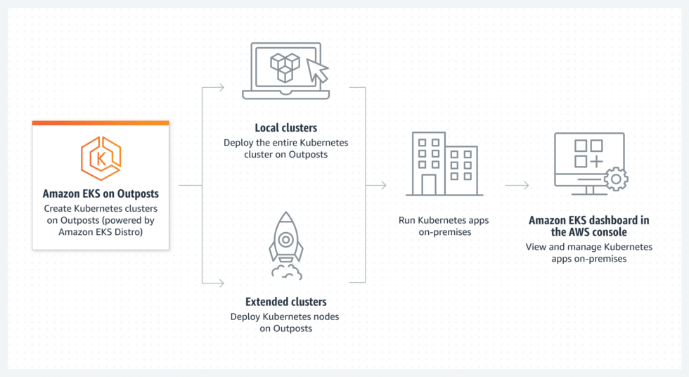 Exploring the Power of Amazon EKS: Harnessing Kubernetes