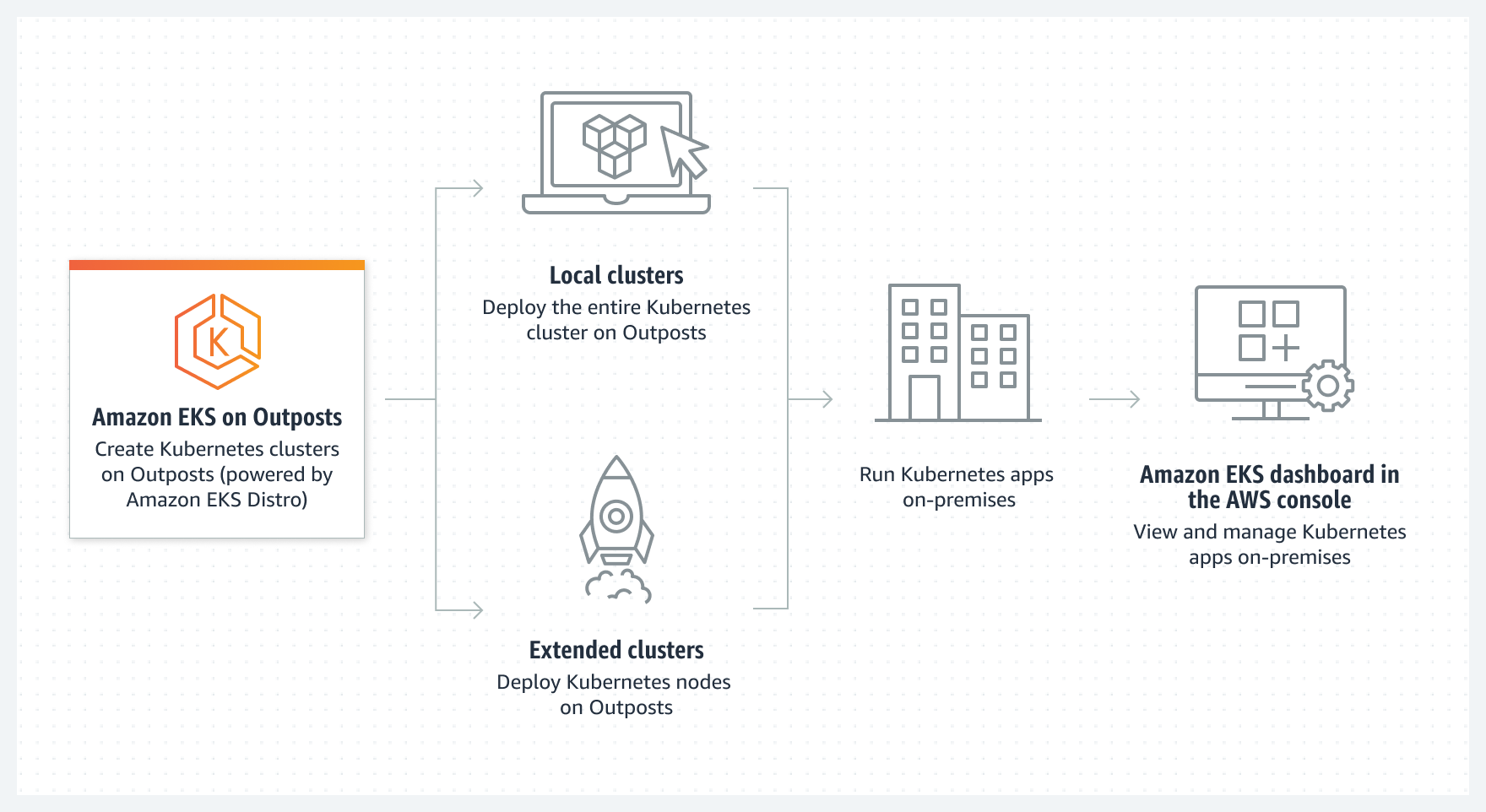 Exploring the Power of Amazon EKS: Harnessing Kubernetes
