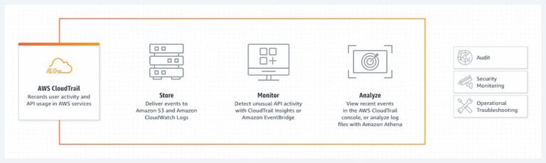Demystifying AWS CloudTrail: A Comprehensive Guide | AWS