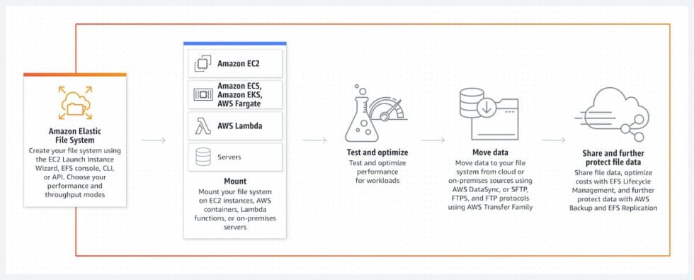 A Deep Dive into Amazon EFS: Everything You Need to Know