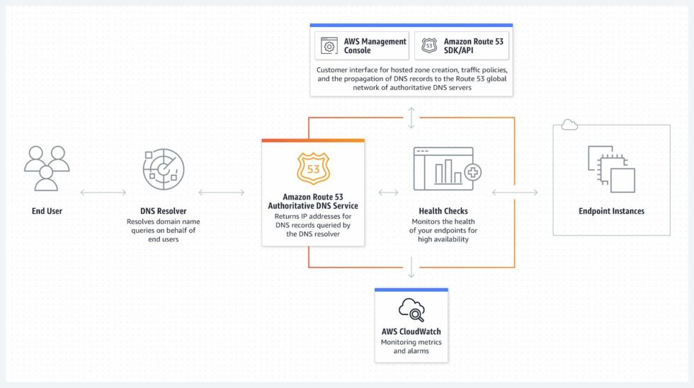AWS Route 53: The Complete Guide to Domains & DNS Management