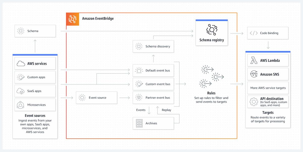 The Future of Event-Driven Architecture with AWS EventBridge