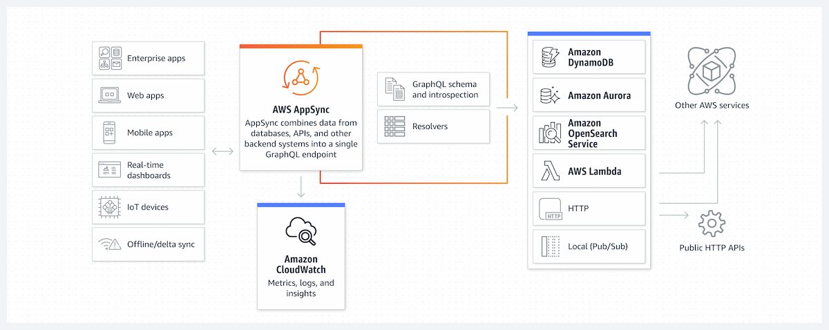 Master AWS AppSync: Your Ultimate Guide | GraphQL APIs