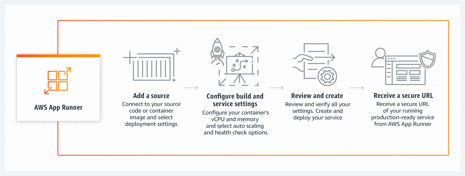 AWS App Runner: Streamline Your Web Applications