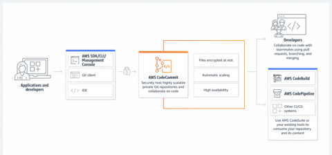 AWS CodeCommit: A Comprehensive Guide for Developers