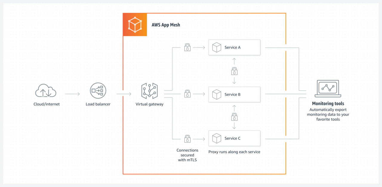 AWS App Mesh: Comprehensive Guide for Modern Services