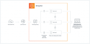 AWS App Mesh: Comprehensive Guide for Modern Services