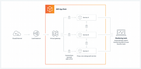 AWS App Mesh: Comprehensive Guide for Modern Services