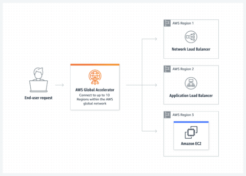 AWS Global Accelerator: Enhance Your Application Performance
