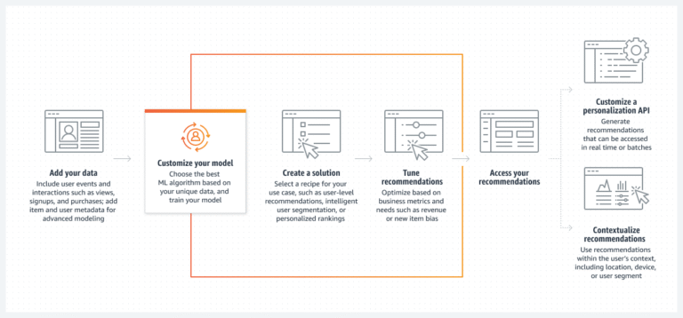 Amazon Personalize Guide: Enhancing User Experiences
