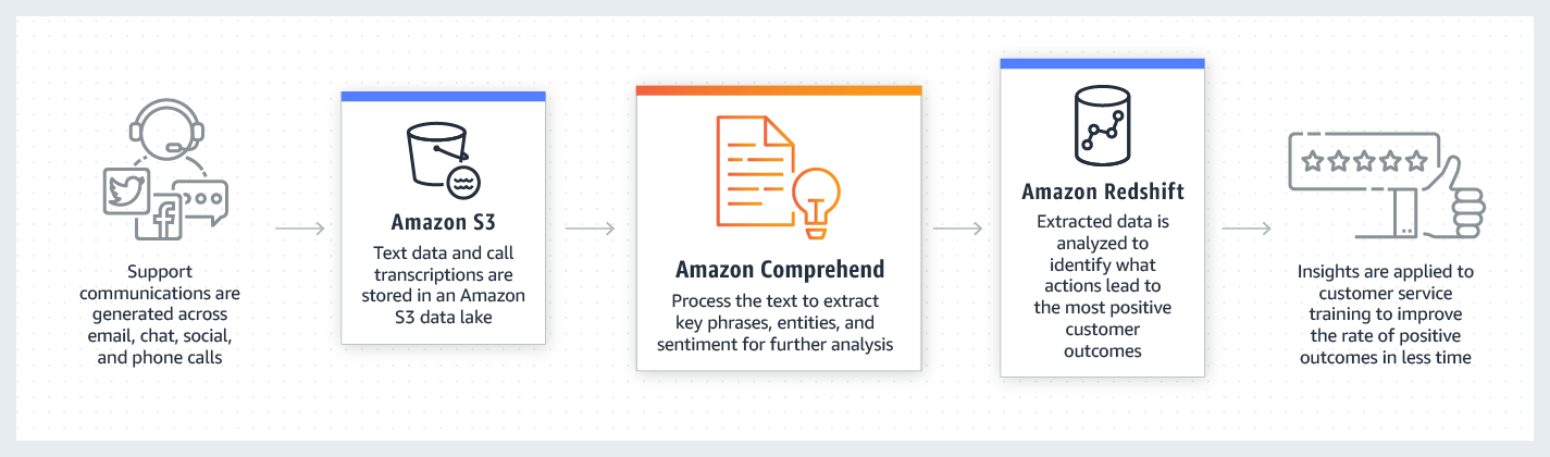 AWS Comprehend Guide: Efficient Text Analysis