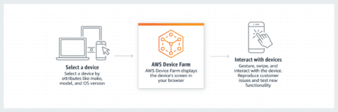 Automated Device Testing with AWS Device Farm | Cloudvisor