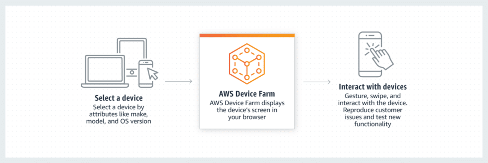 Automated Device Testing with AWS Device Farm | Cloudvisor