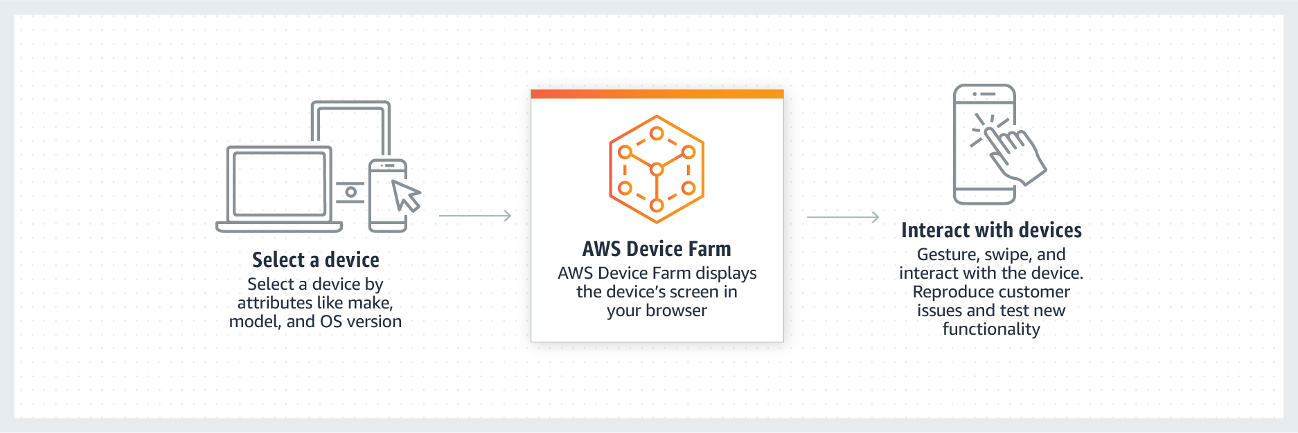 Automated Device Testing with AWS Device Farm | Cloudvisor