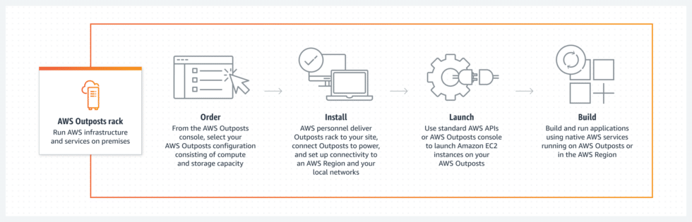 AWS Outposts: Enhancing On-Premises and Cloud Integration