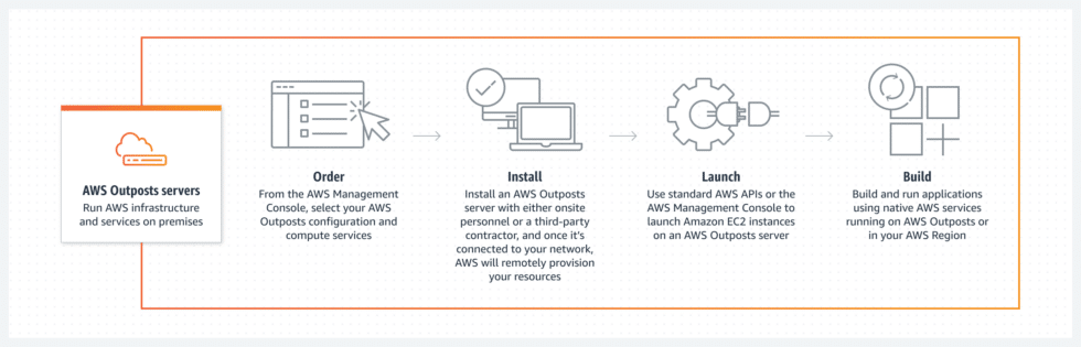 AWS Outposts: Enhancing On-Premises and Cloud Integration