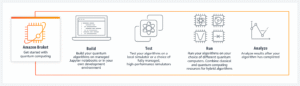 AWS Quantum Computing: A Detailed Roadmap